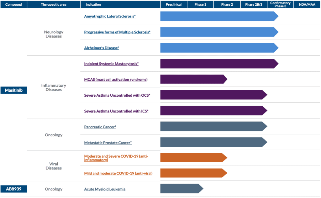 AB Science Pipeline Overview with masitinib and AB8939