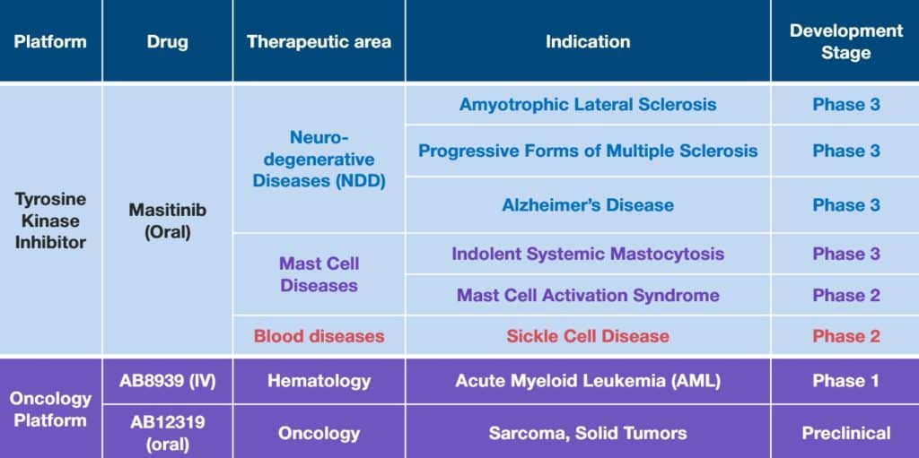 AB Science Pipeline Overview with masitinib and AB8939