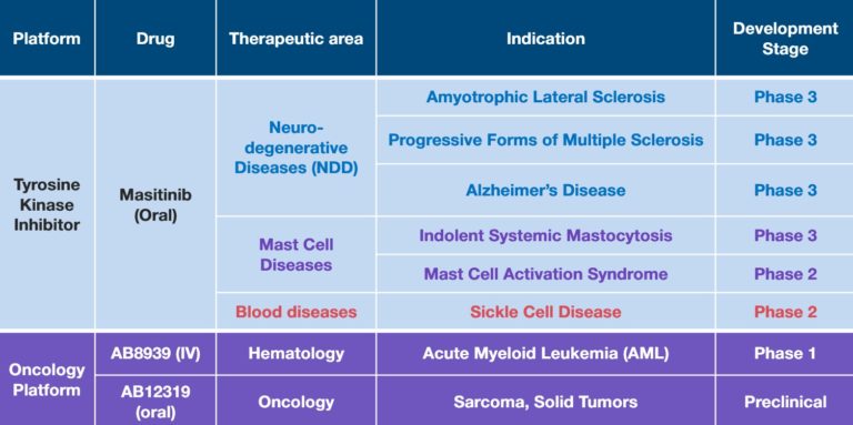AB Science Pipeline Overview with masitinib and AB8939